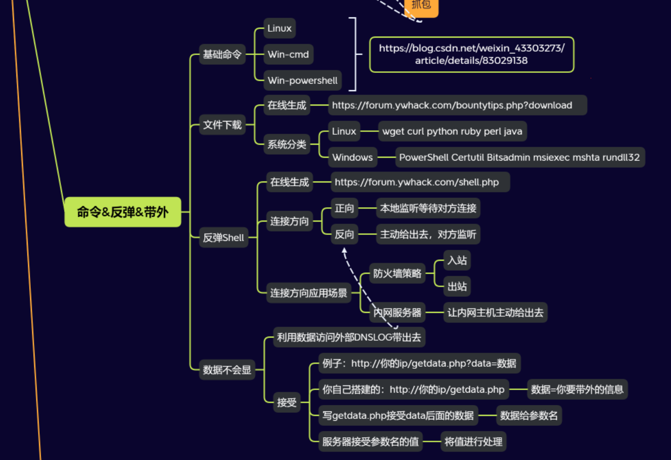 05基础命令&反弹shell&数据不回显带外查询 | DU-玉